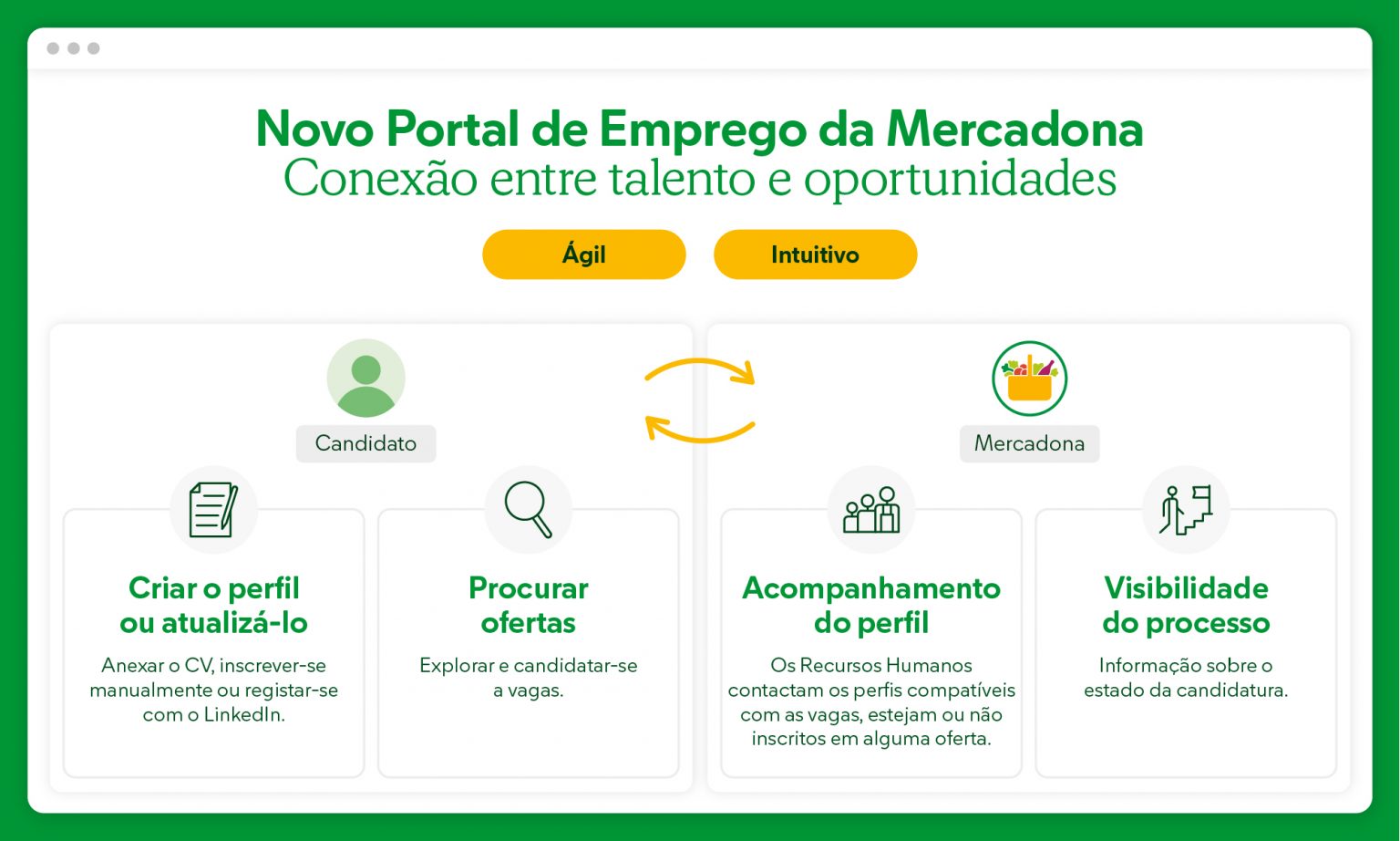 MERCADONA LANÇA NOVO PORTAL DE EMPREGO COM FOCO NO CANDIDATO - Jornal TVS